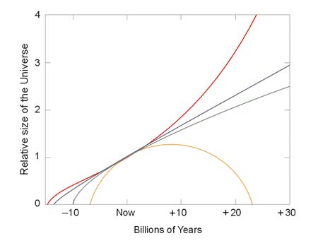 Figure 3: Receding GalaxiesThis diagram illustrates how the galaxies ...