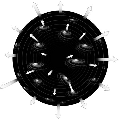 Figure 3: Receding GalaxiesThis diagram illustrates how the galaxies ...