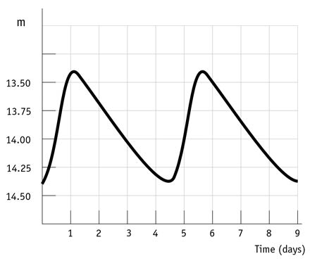 Using Cepheids as distanceestimators